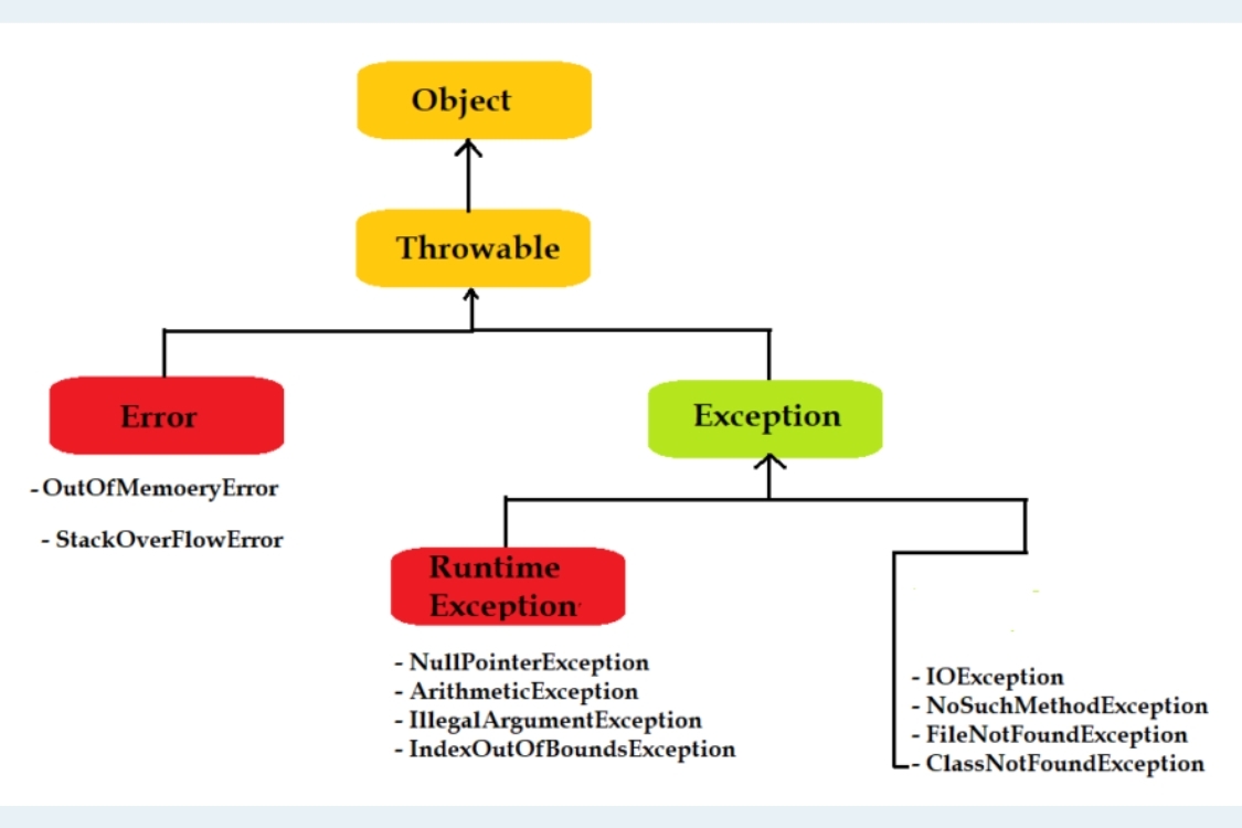 Exception là gì? Sai lầm thường gặp và cách để khắc phục